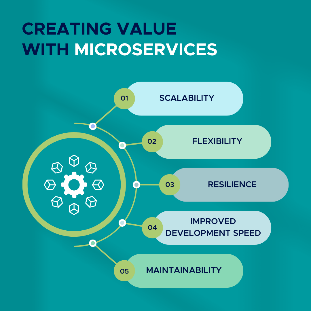 Creating value with Microservices - Damilah